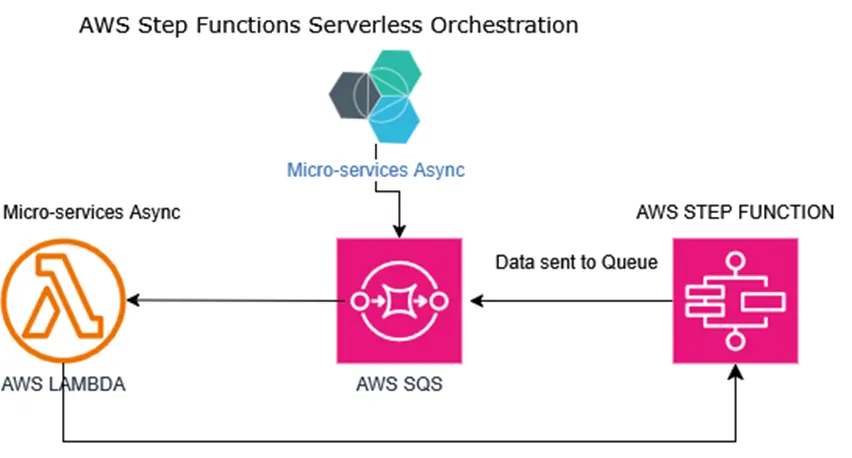 Multi-Agent Orchestration With AWS Step Functions