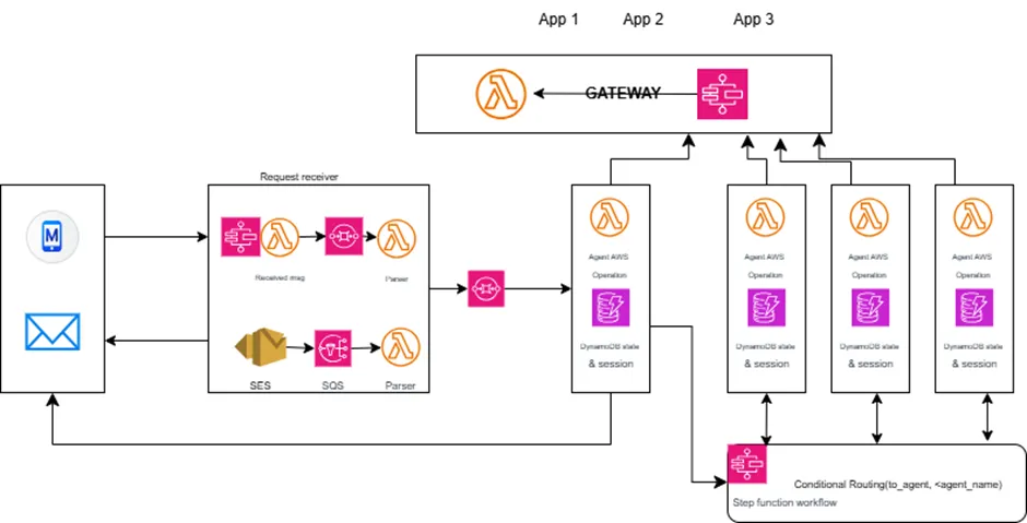 Multi-Agent Orchestration With AWS Step Functions