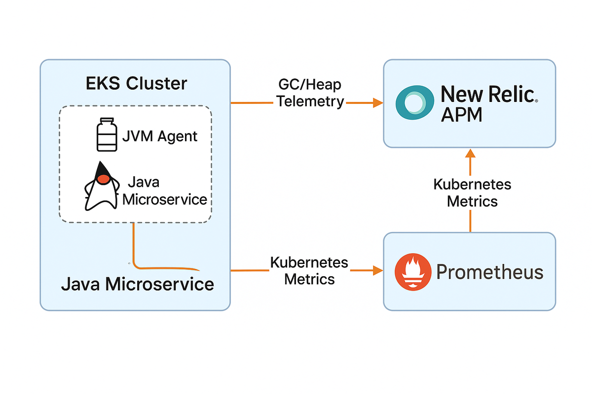 JVM and Kubernetes Monitoring on EKS With New Relic