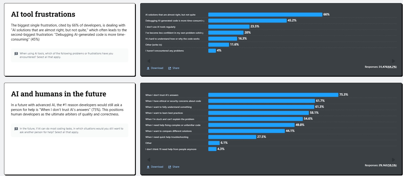 AI Code Generation: The Productivity Paradox in Software Dev