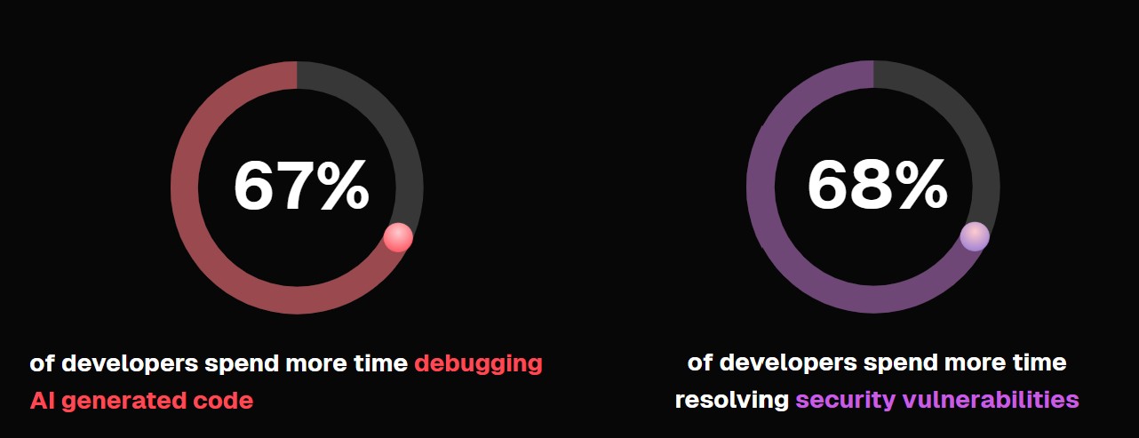 AI Code Generation: The Productivity Paradox in Software Dev