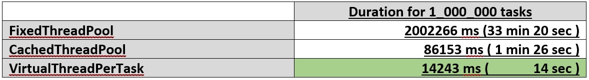 Java 21 Virtual Threads vs Cached and Fixed Threads