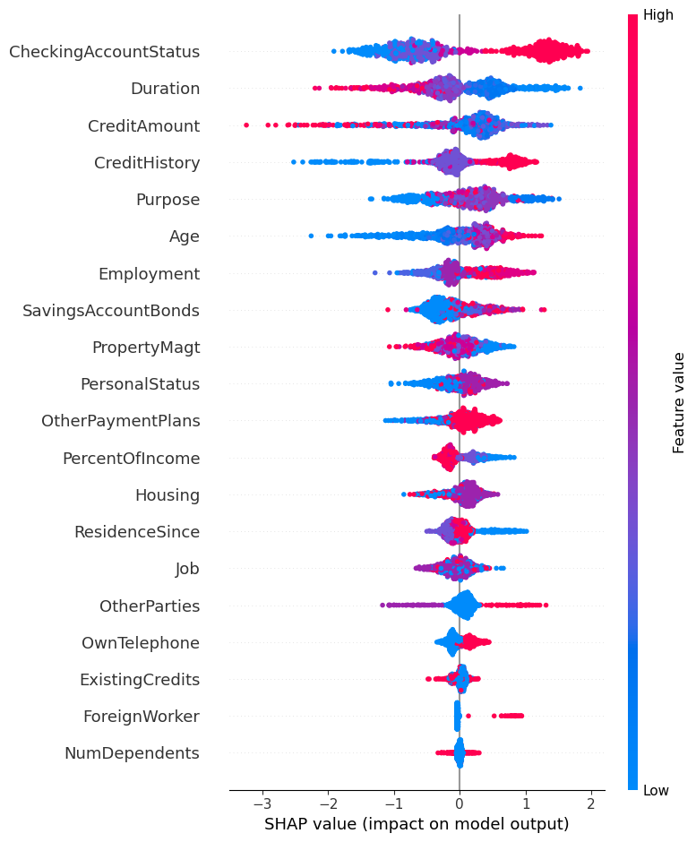 SHAP: Powerful, But Can We Trust It?