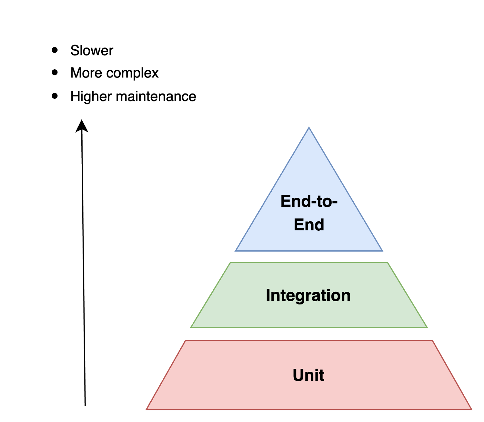 Software Testing in the AI Era - Evolving Beyond the Pyramid