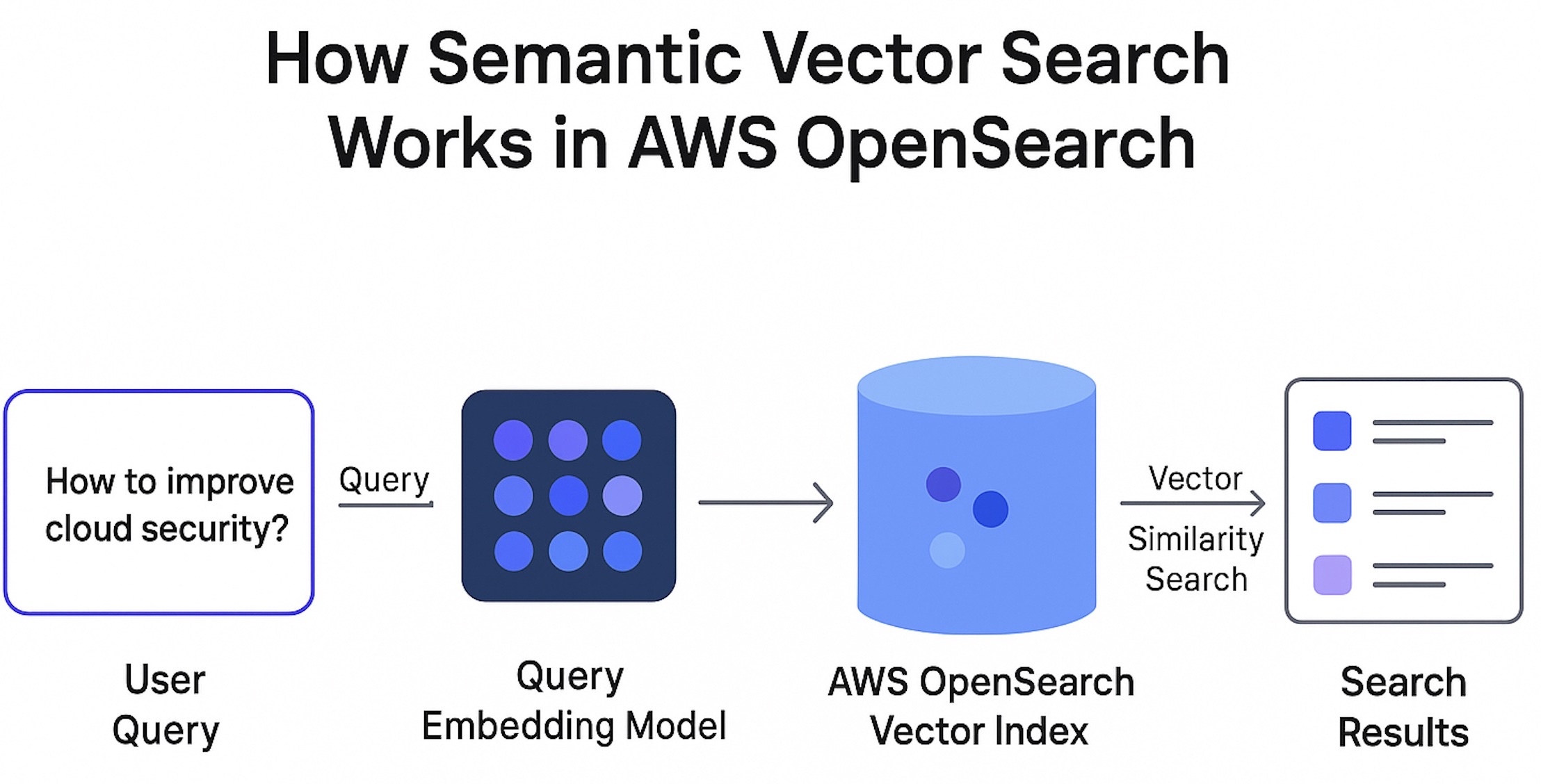 Modernizing Enterprise Search with Vector Databases