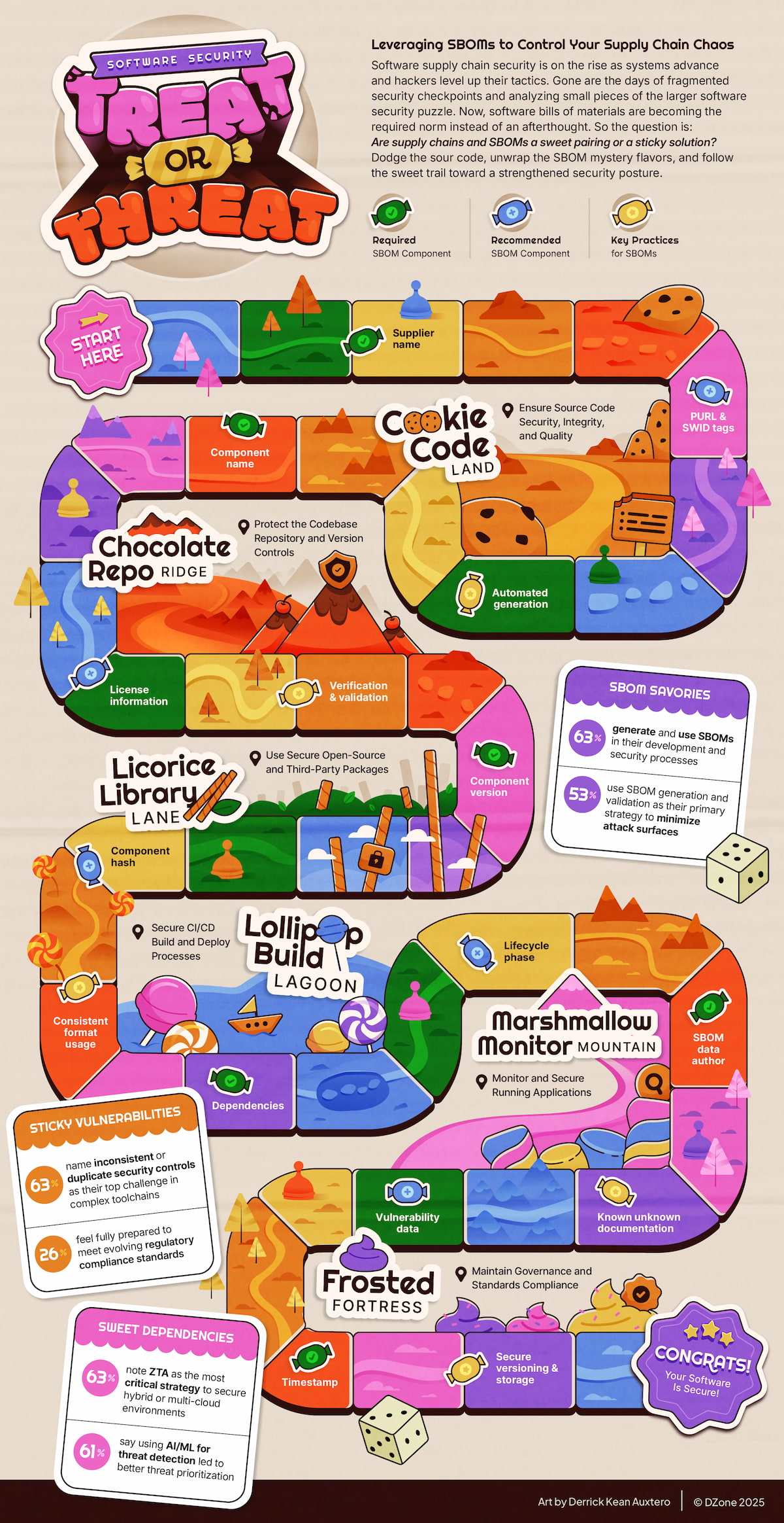 Software Supply Chain Security and SBOMs Infographic