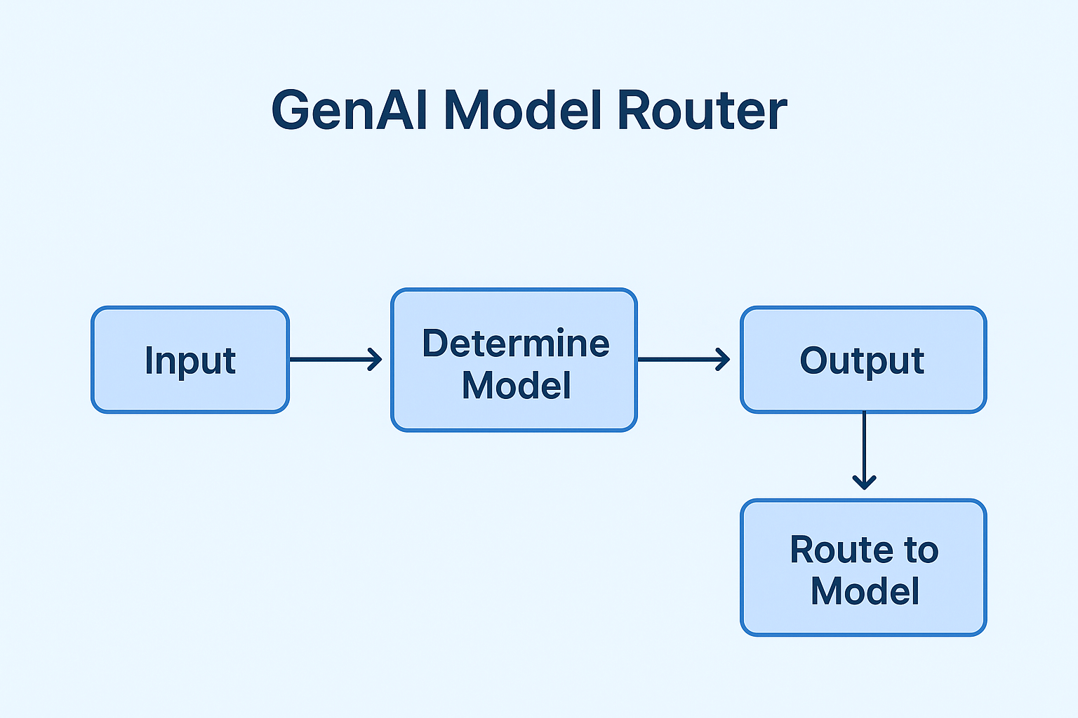 Stop Your GenAI From Burning Cash in Production