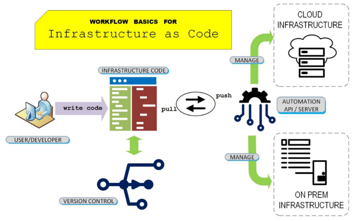 Infrastructure as Code (IaC) in a Multi-Cloud Environment