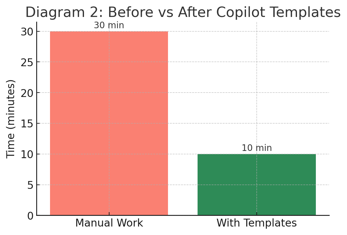 Level Up Your Engineering Workflow with Copilot Templates
