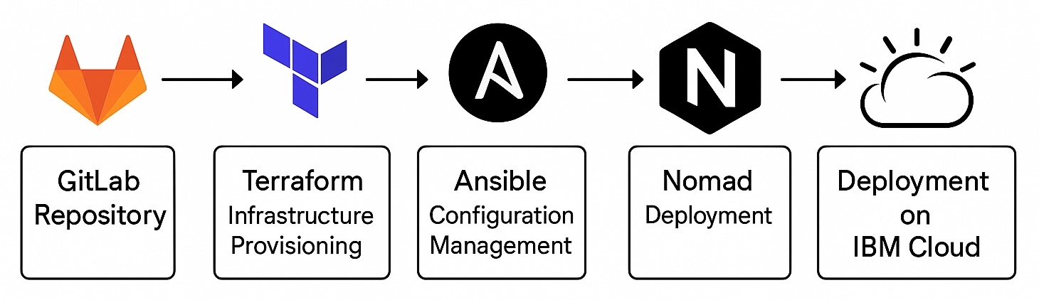 Terraform, Ansible, and Nomad for Enterprise Architecture