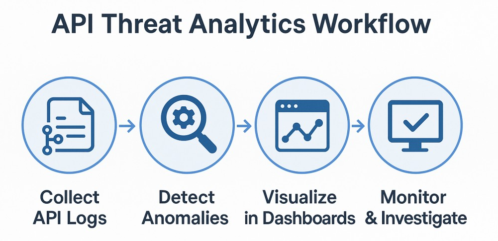 A Practical Guide to API Threat Analytics in Cloud Platforms