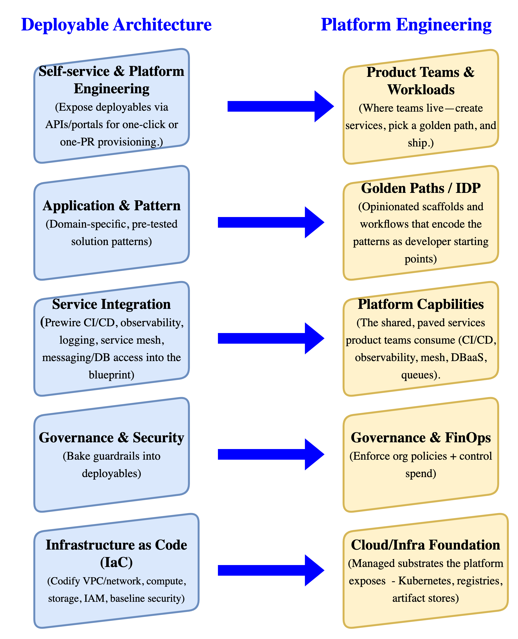 Deployable Architecture: The Key to Scalable Platforms