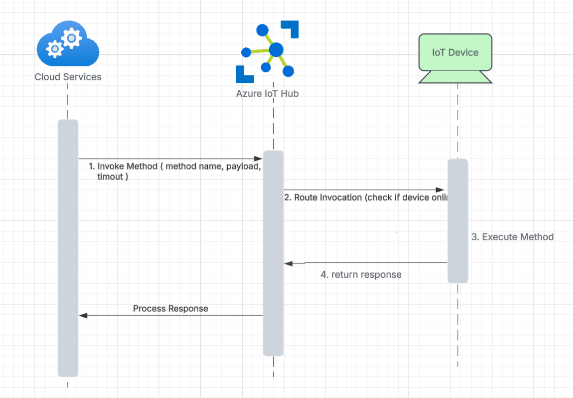 Azure IOT Cloud-to-Device Communication Methods