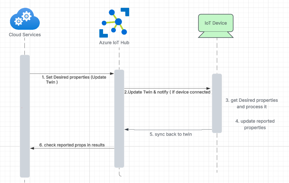 Azure IOT Cloud-to-Device Communication Methods