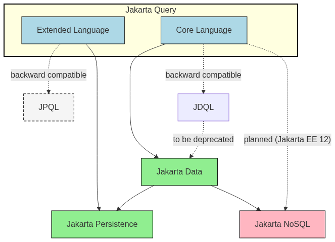 Unifying Queries Across SQL and NoSQL in Jakarta EE 12