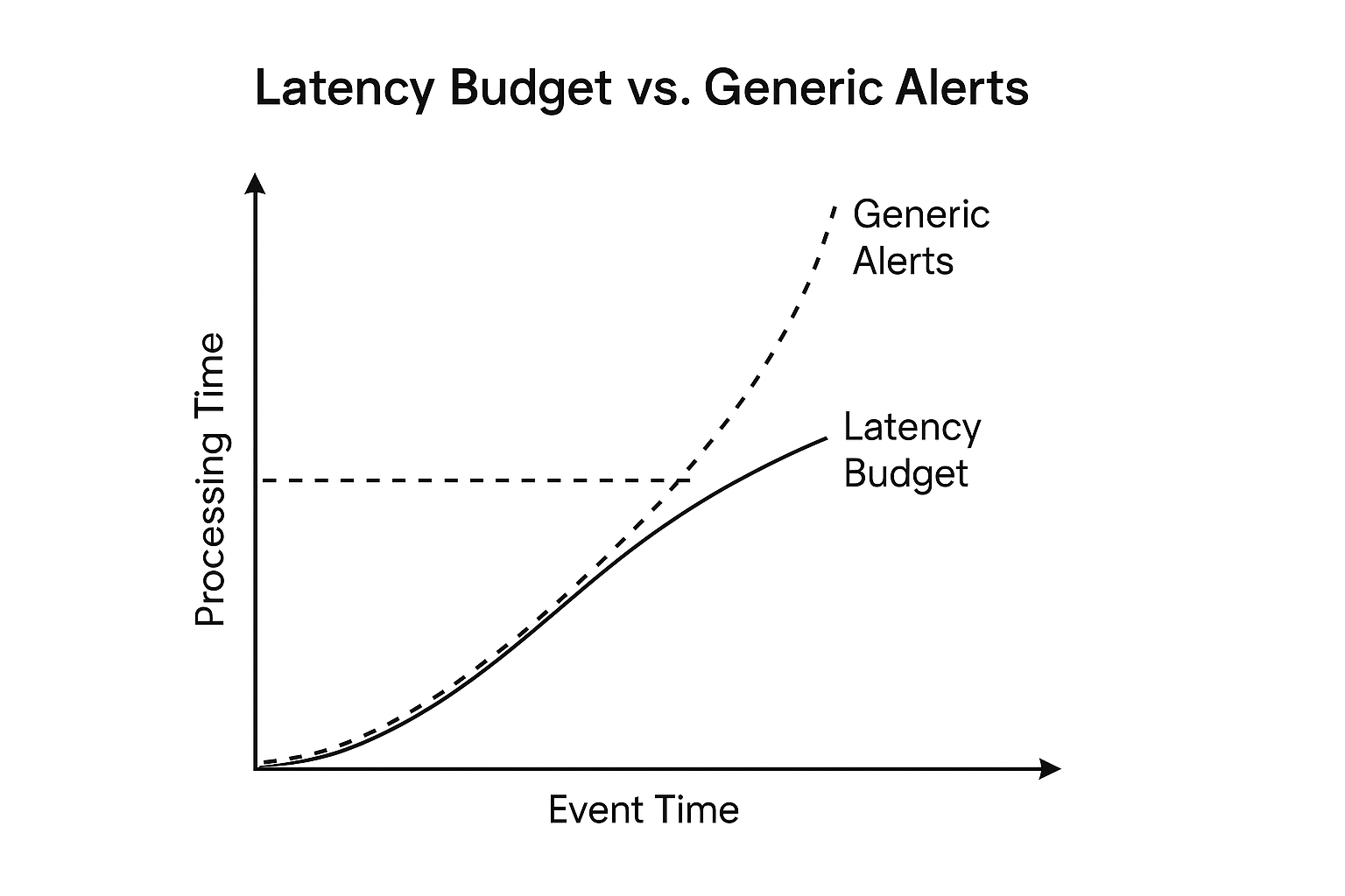 Handling Failures and Latency in Distributed Systems