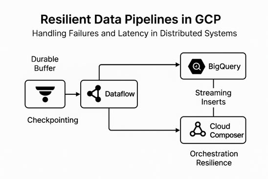 Handling Failures and Latency in Distributed Systems