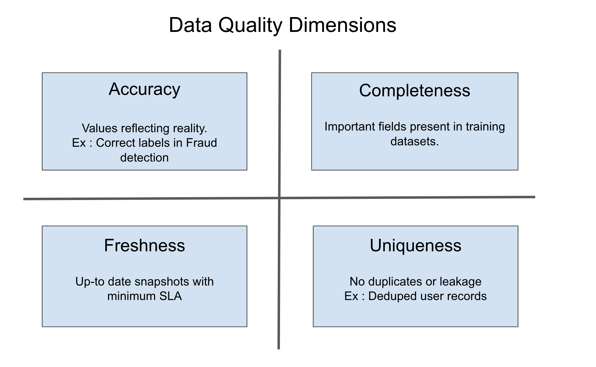 Better Data Beats Better Models: Data Quality in ML