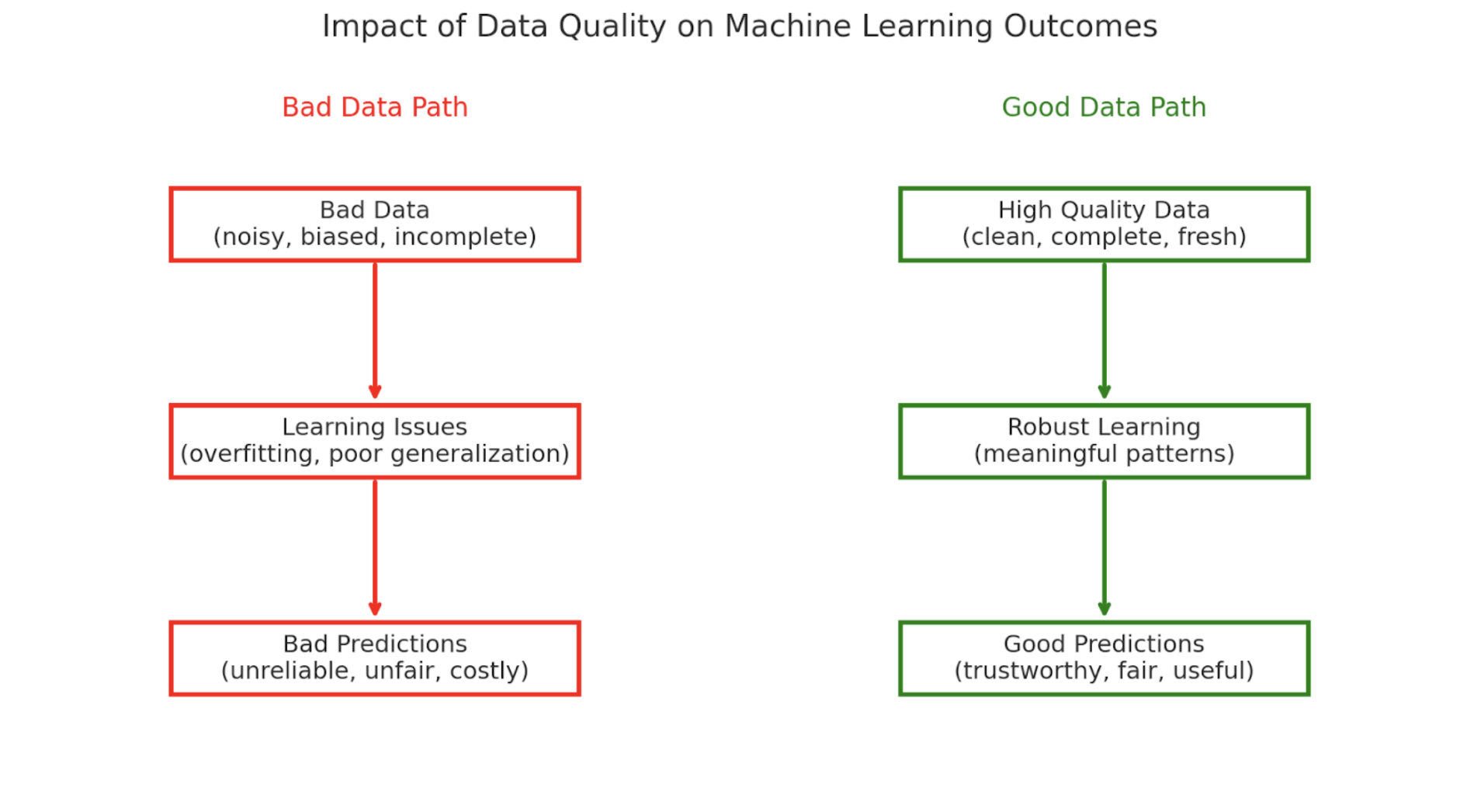 Better Data Beats Better Models: Data Quality in ML
