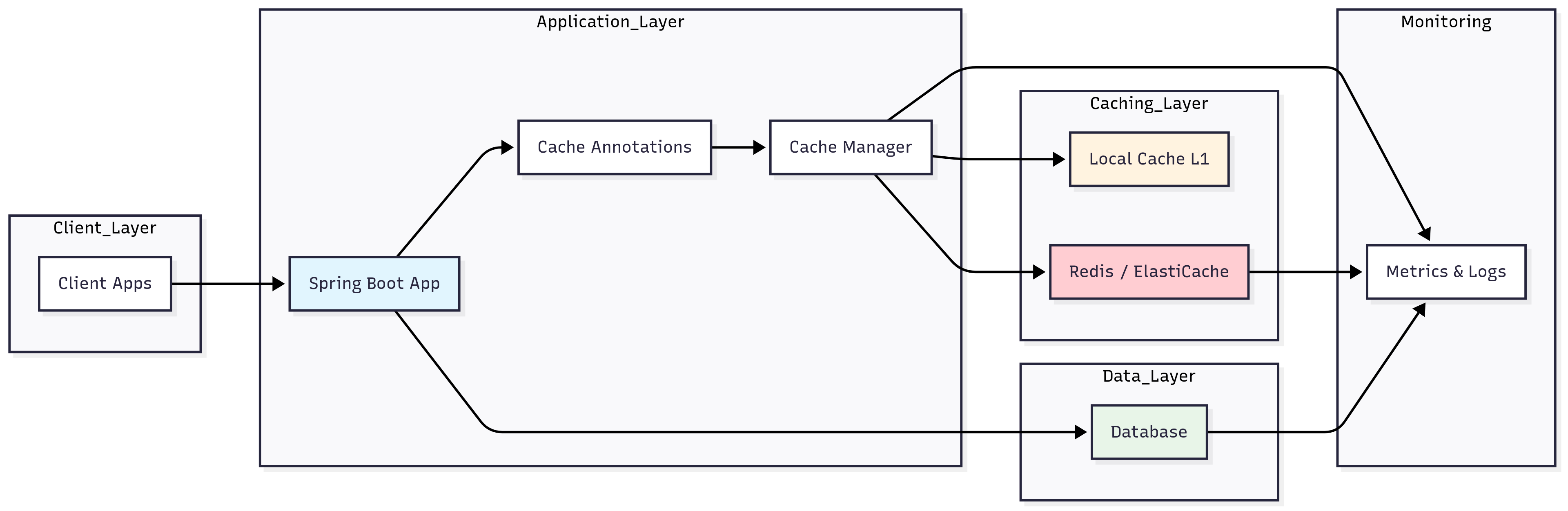Caching Mechanisms Using Spring Boot With Redis, ElastiCache