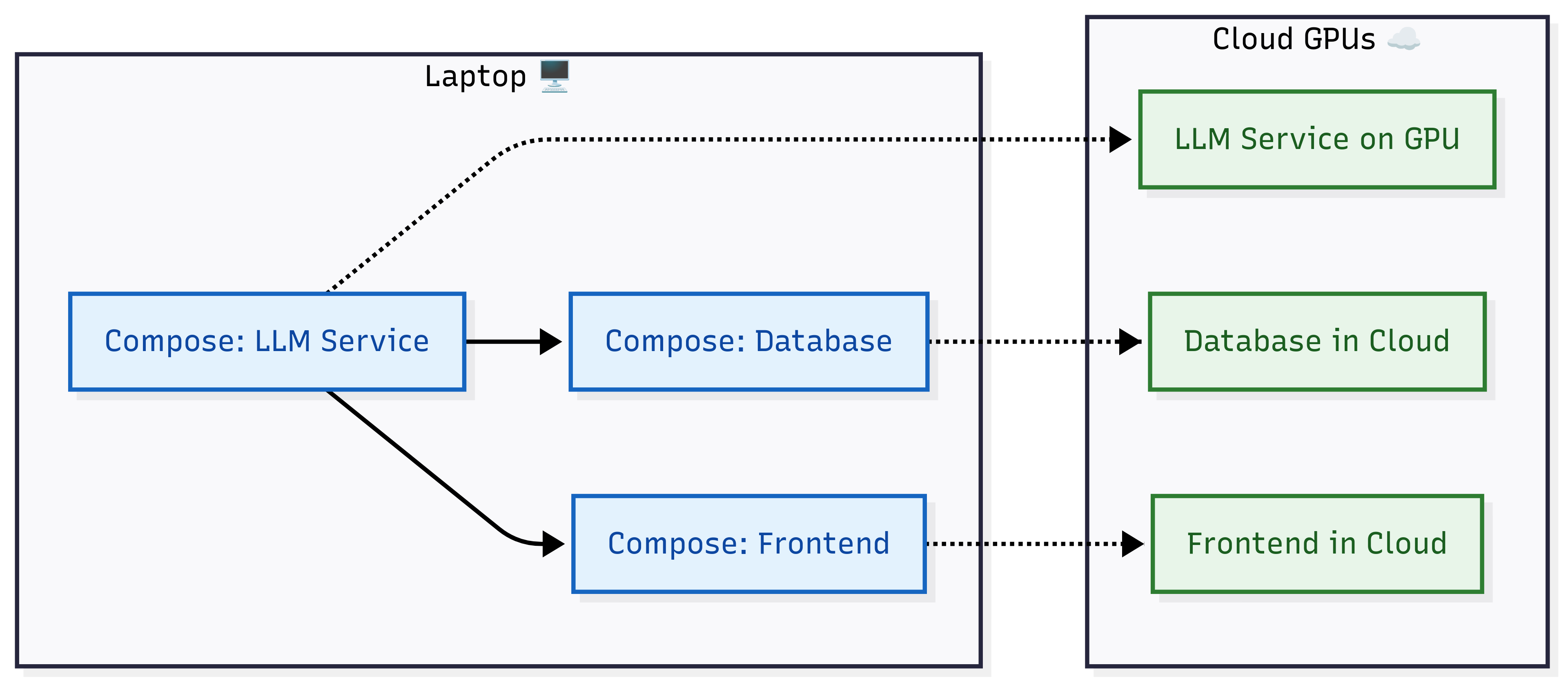 Build and Scaling AI Agents With Docker Compose and Offload