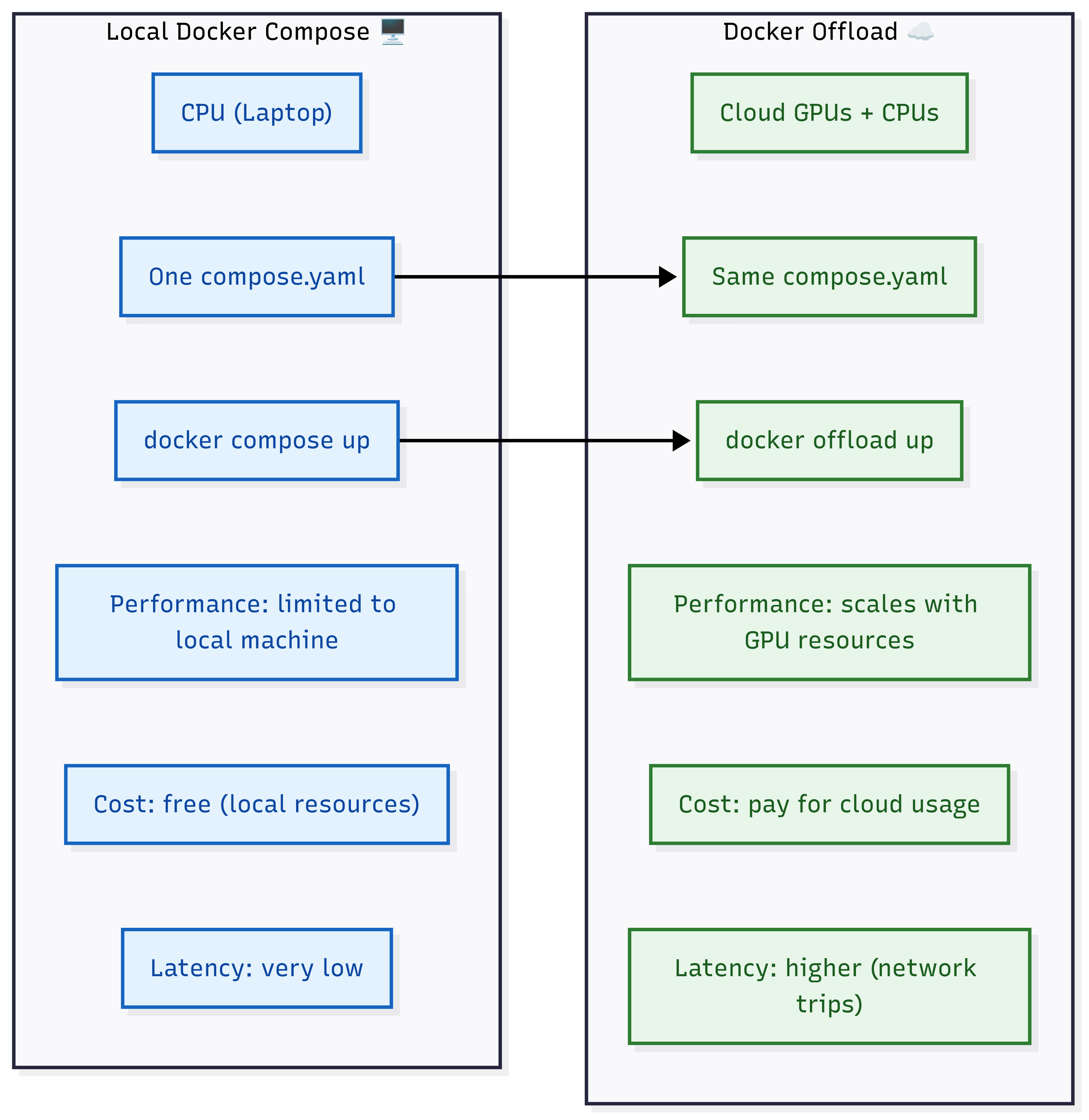 Build and Scaling AI Agents With Docker Compose and Offload