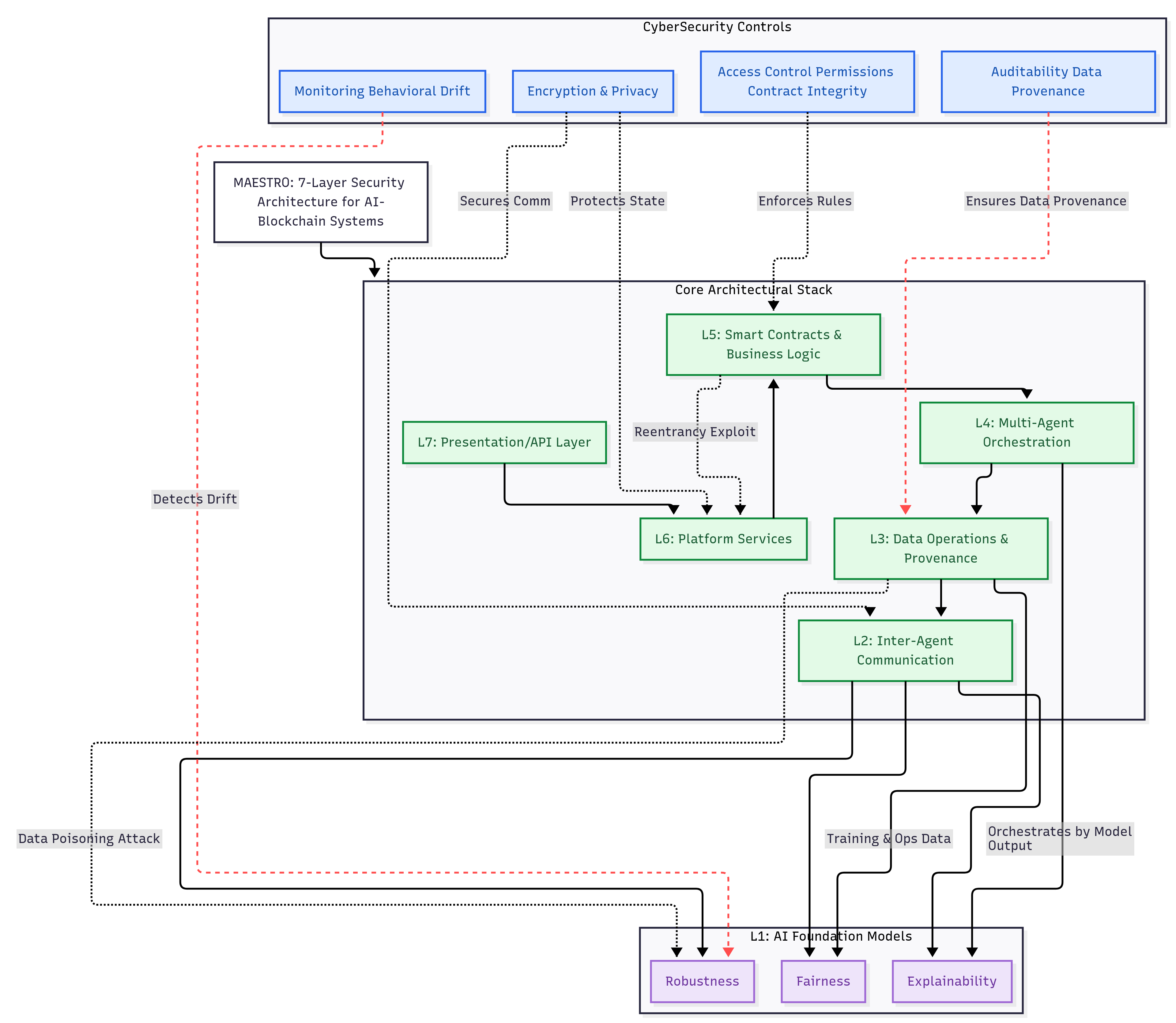Securing Converged AI-Blockchain Systems with MAESTRO