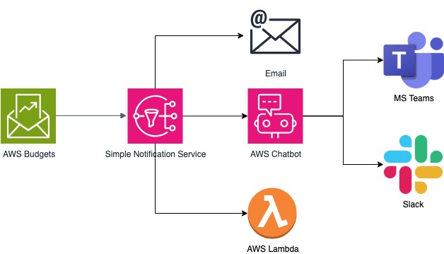 Enable AWS Budget Notifications With SNS Using AWS CDK