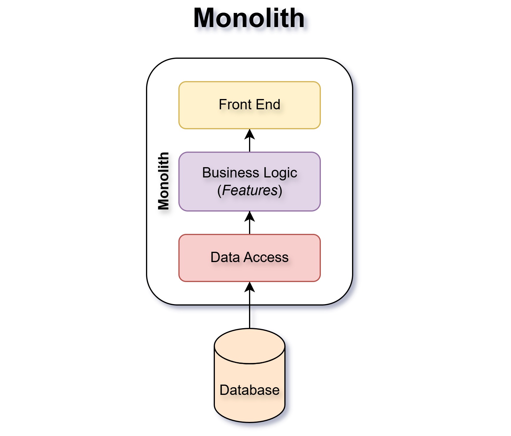 Modular Monoliths: Structure, Strategy, and Scalability