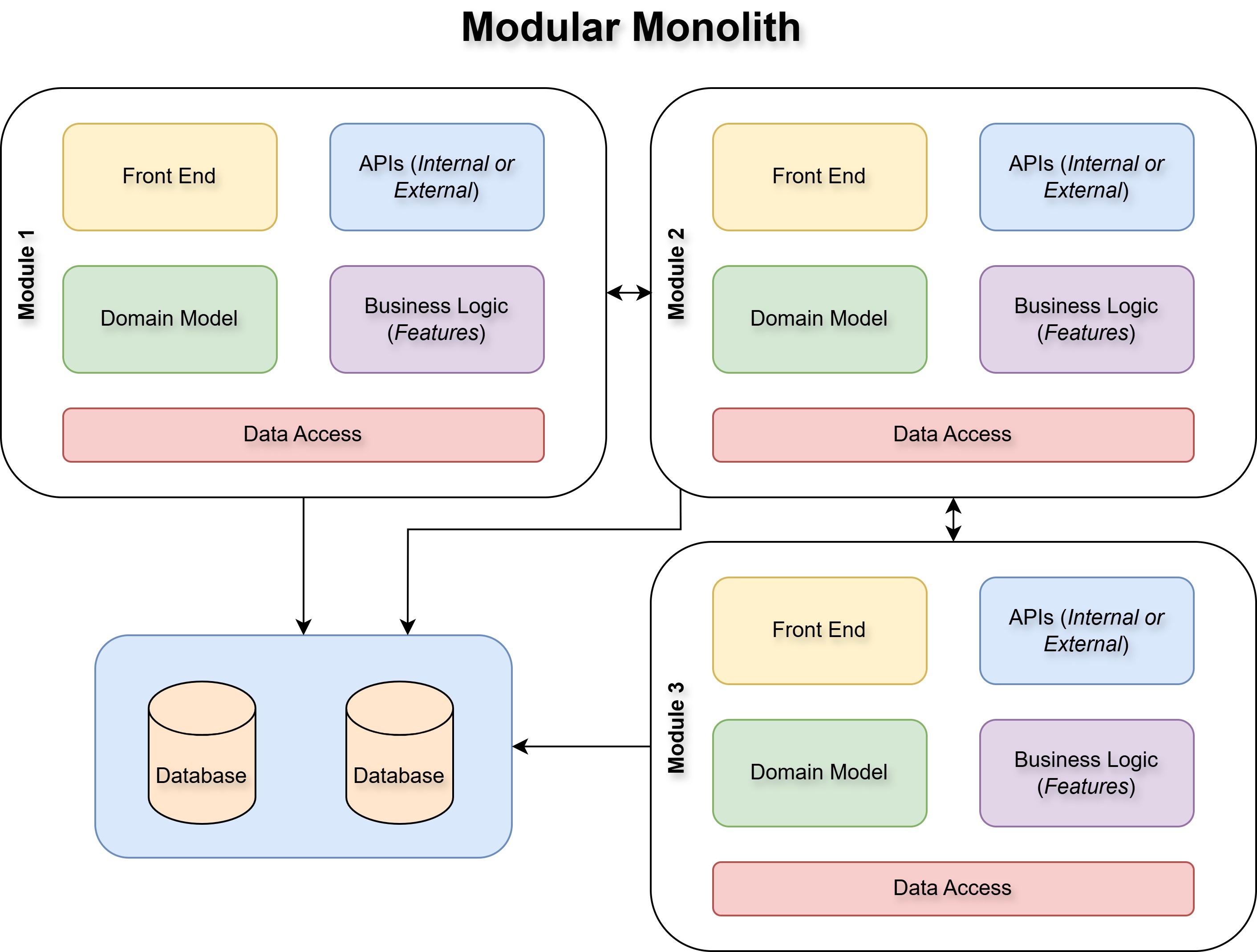 Modular Monoliths: Structure, Strategy, and Scalability