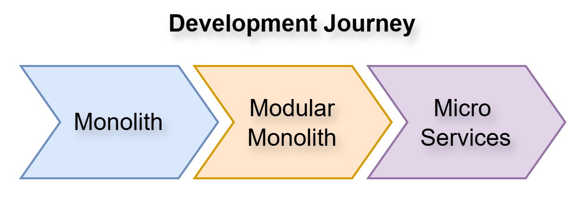 Modular Monoliths: Structure, Strategy, and Scalability