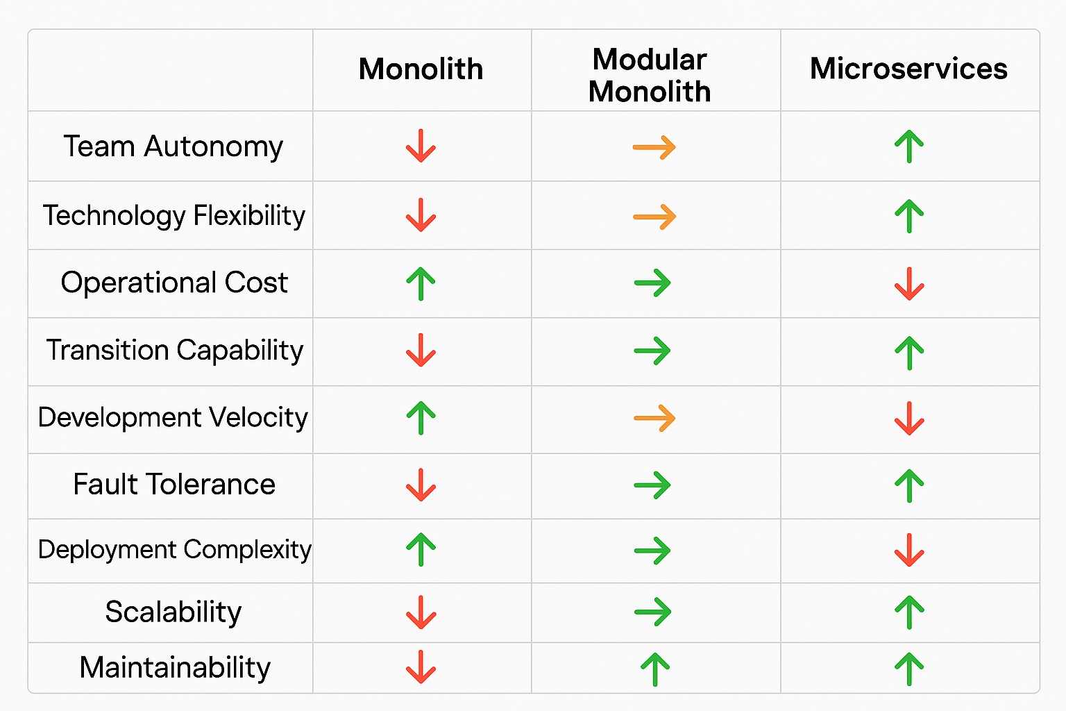 Modular Monoliths: Structure, Strategy, and Scalability