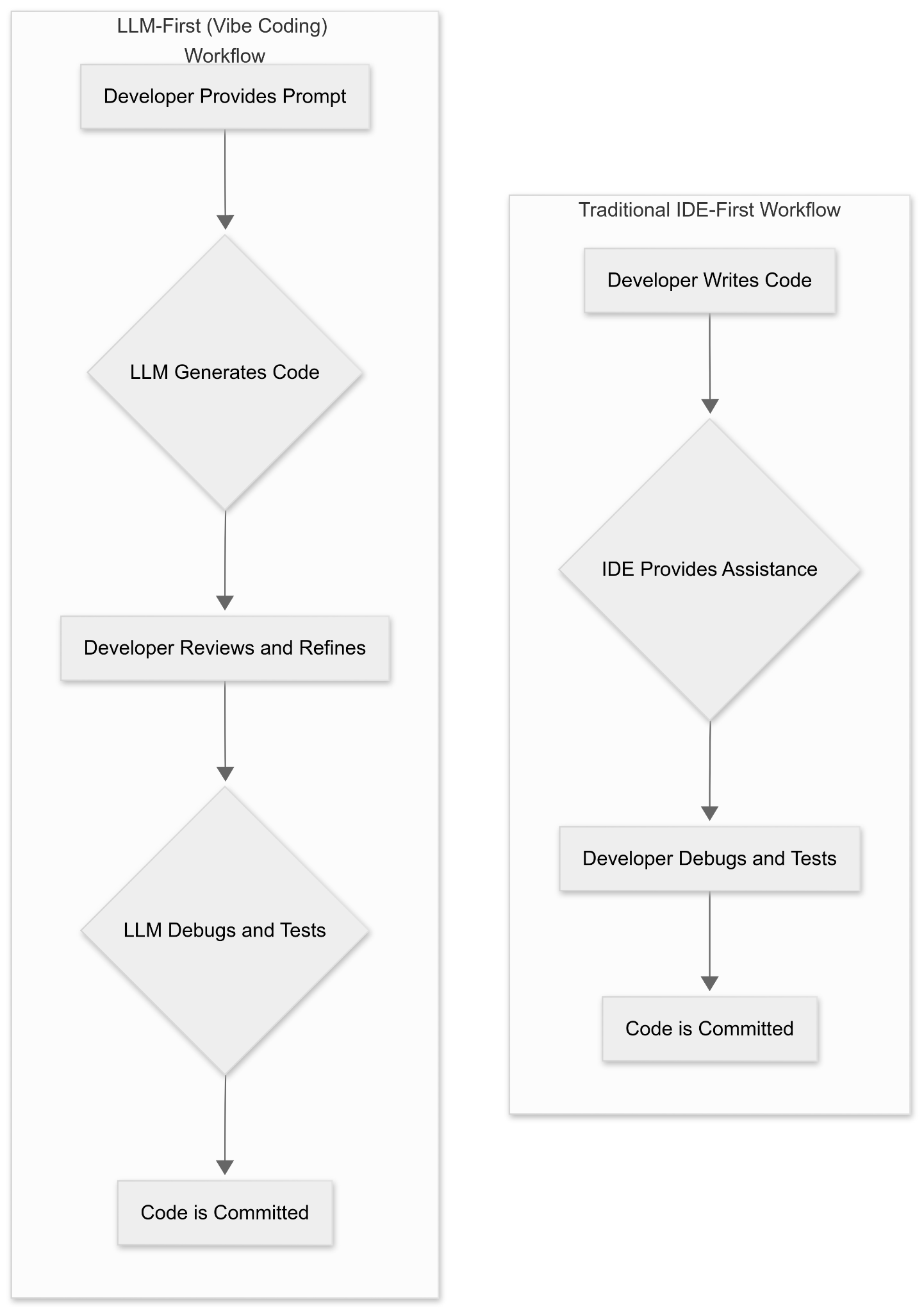 LLM-First Vibe Coding