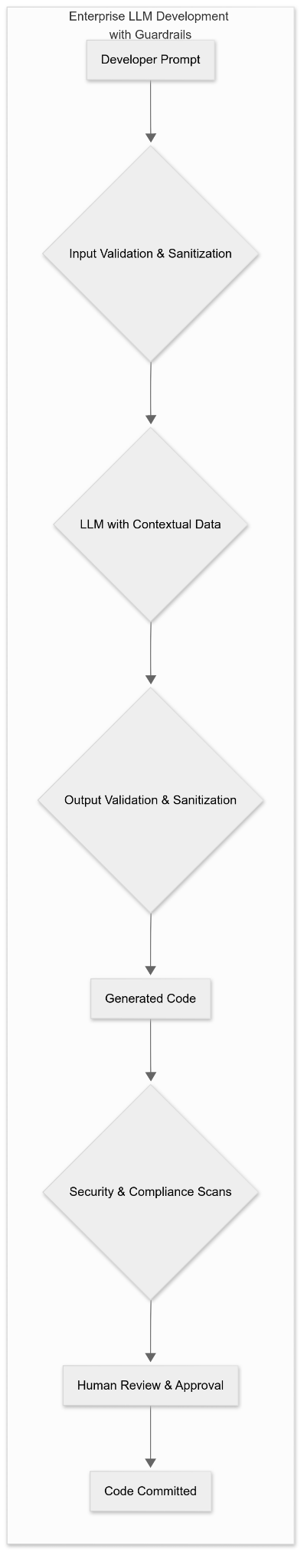 LLM-First Vibe Coding