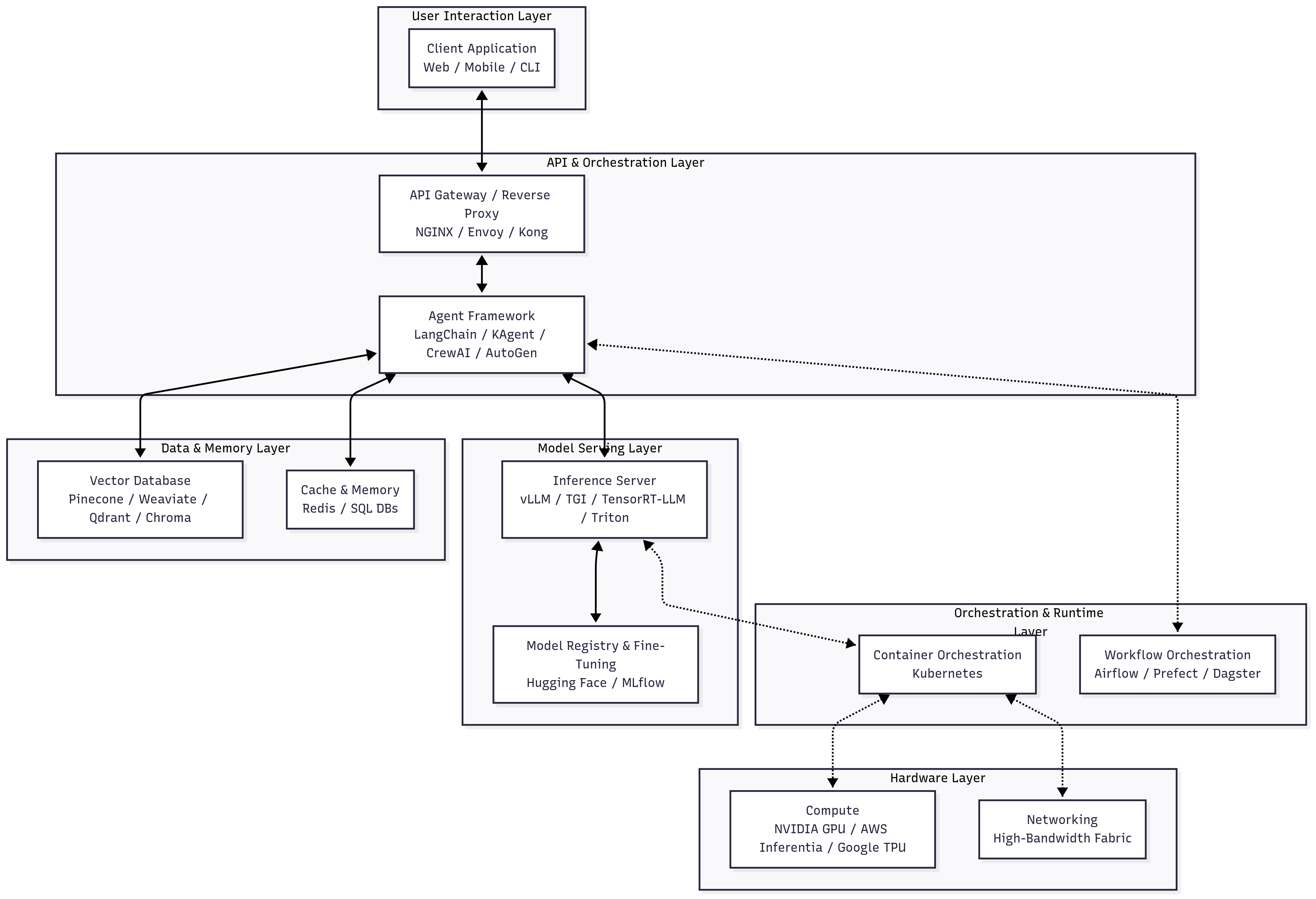AI Infrastructure for Agents and LLMs