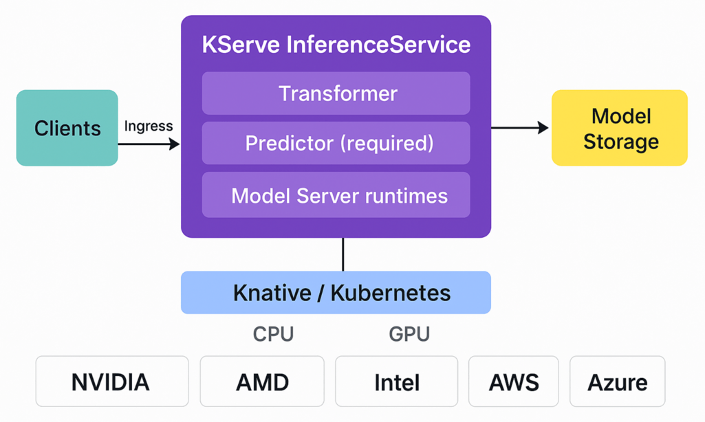 Running AI/ML on Kubernetes: From Prototype to Production