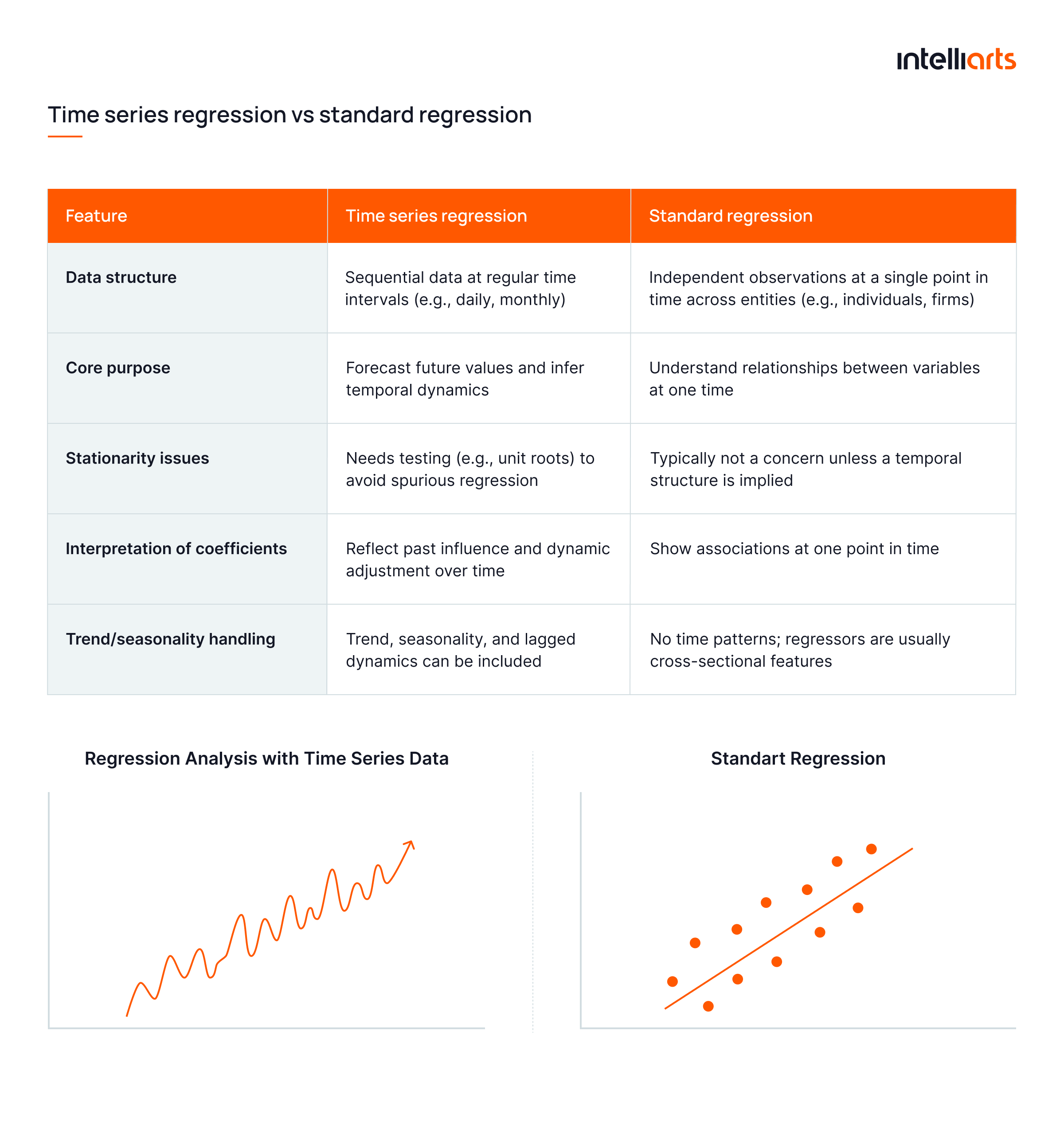 Regression Analysis for Time Series Data