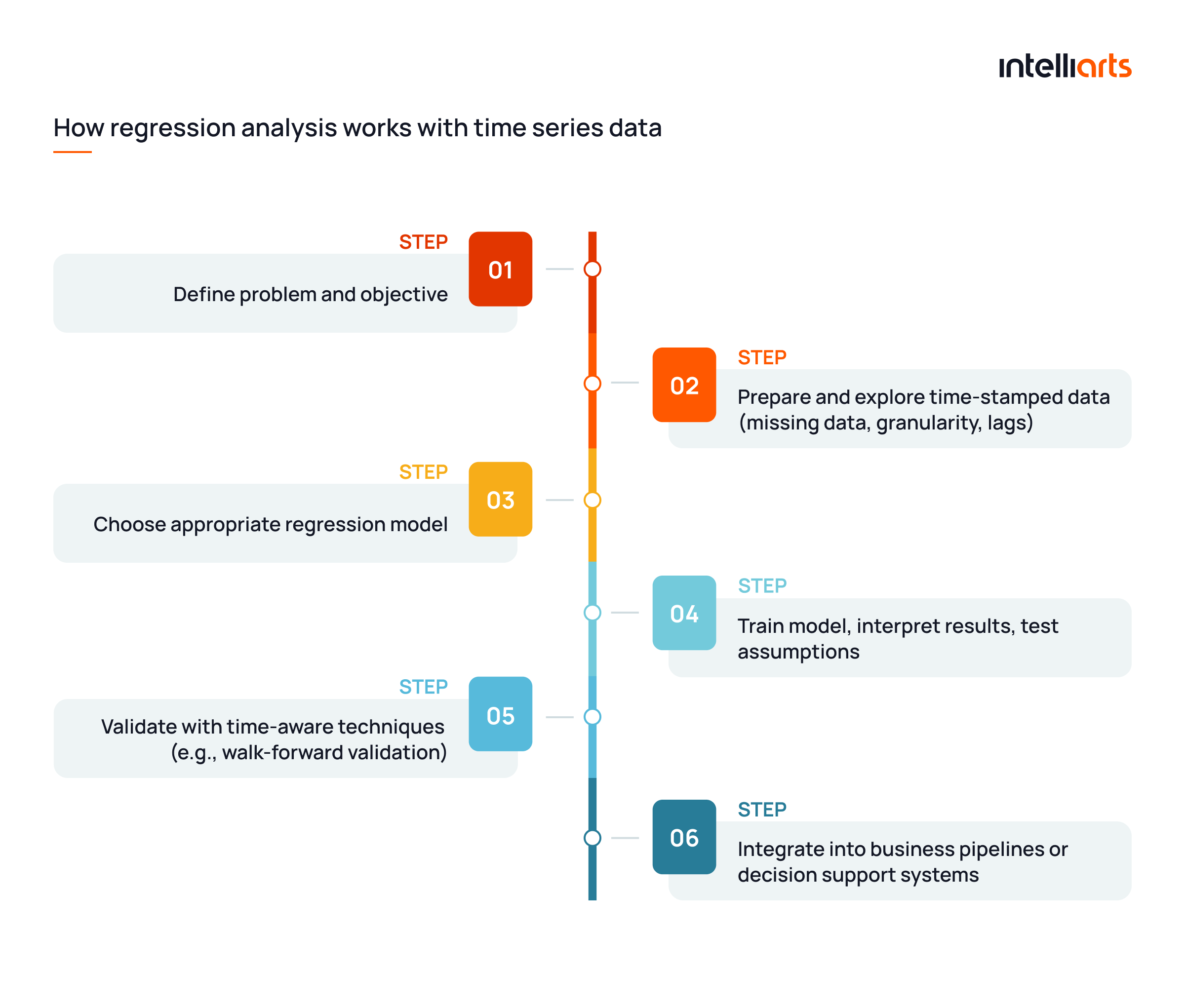 Regression Analysis for Time Series Data