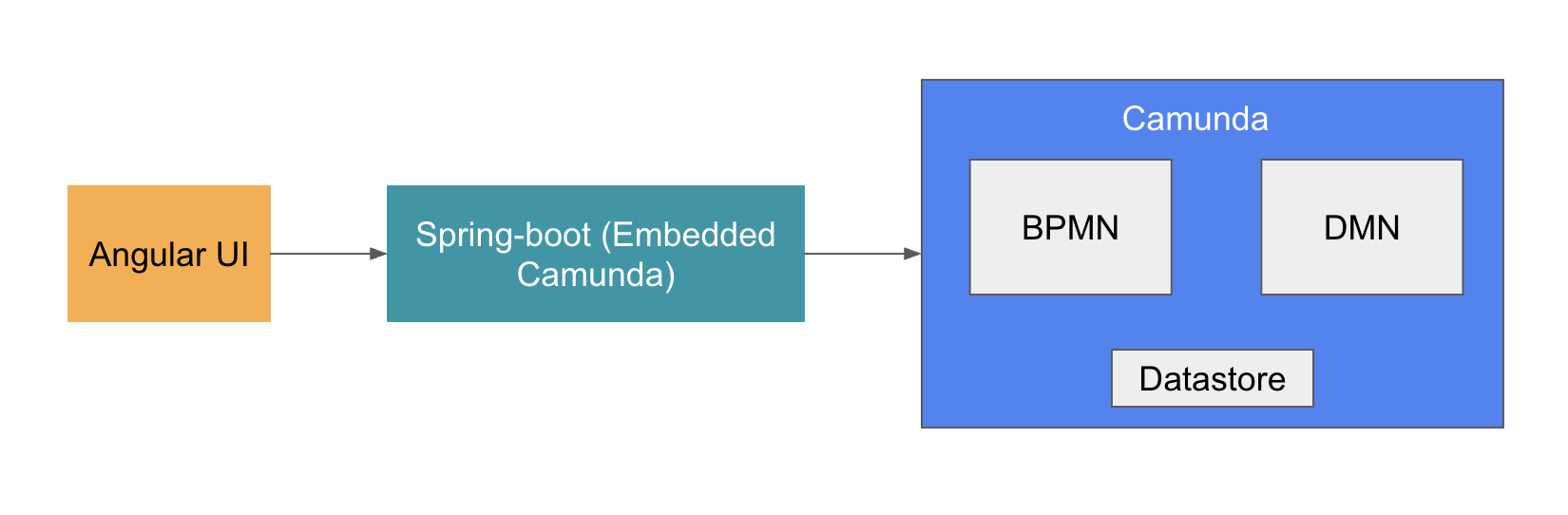 Build a Dynamic Web Form Using Camunda BPMN and DMN