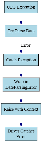 Error-Handling to Make PySpark Pipelines Production-Ready