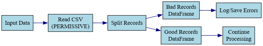 Error-Handling to Make PySpark Pipelines Production-Ready