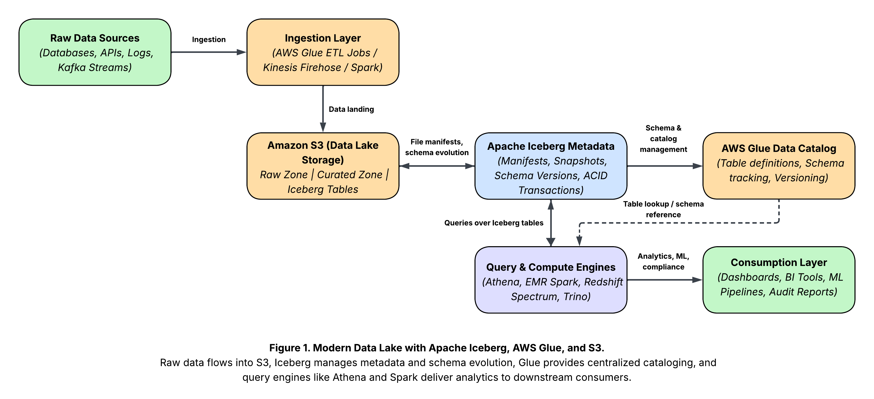 Building With Apache Iceberg, AWS Glue, and S3