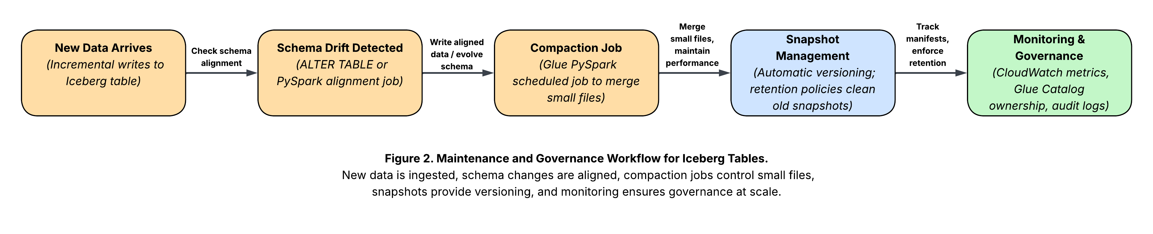 Building With Apache Iceberg, AWS Glue, and S3