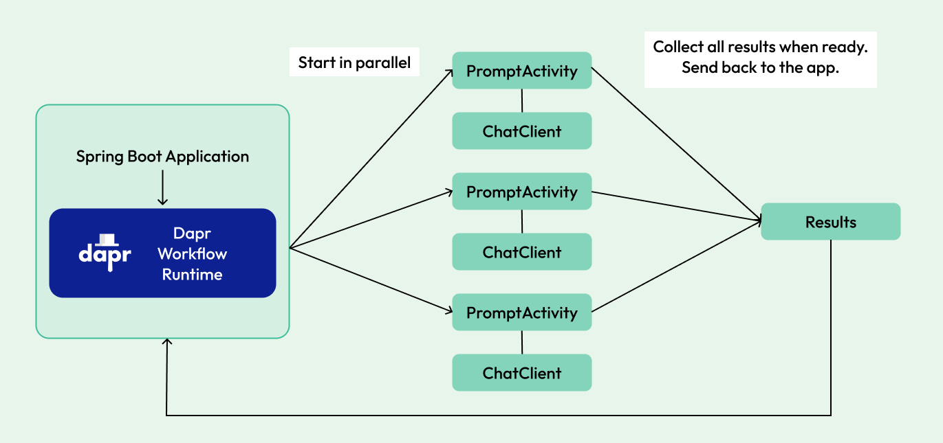 Long-Running Durable Agents With Spring AI, Dapr Workflows