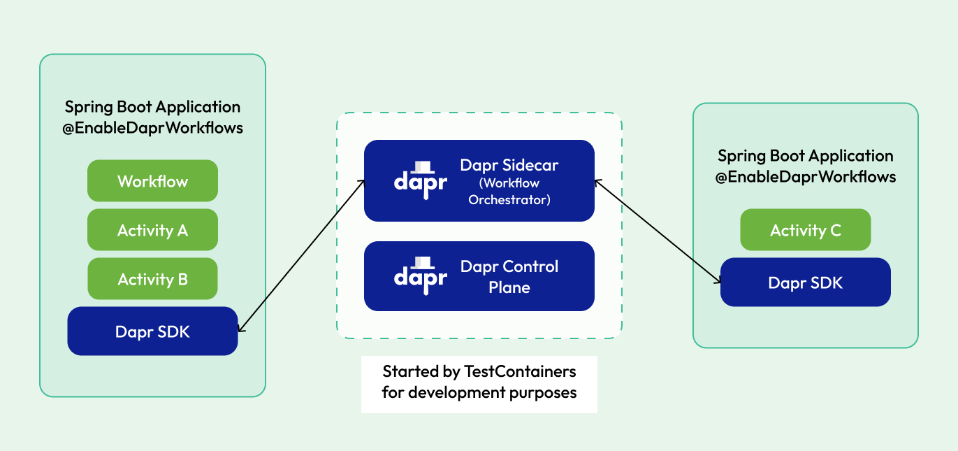 Long-Running Durable Agents With Spring AI, Dapr Workflows