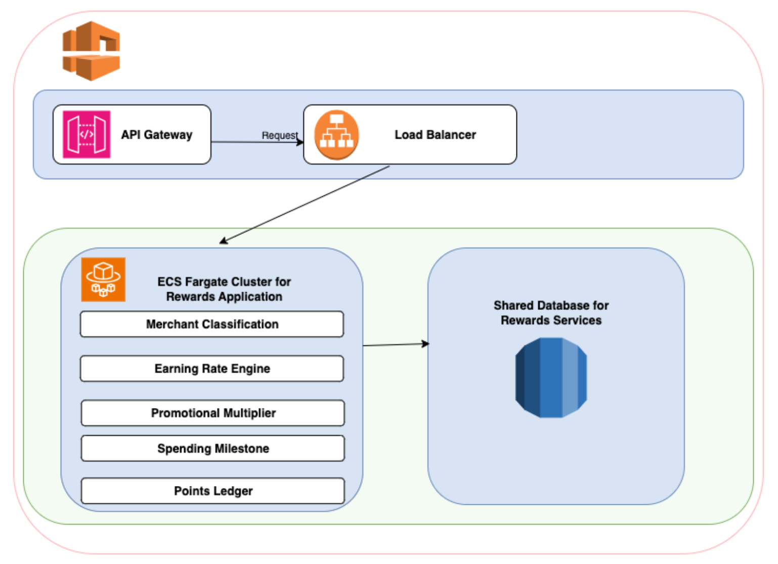 From Distributed Monolith to Composable Architecture on AWS