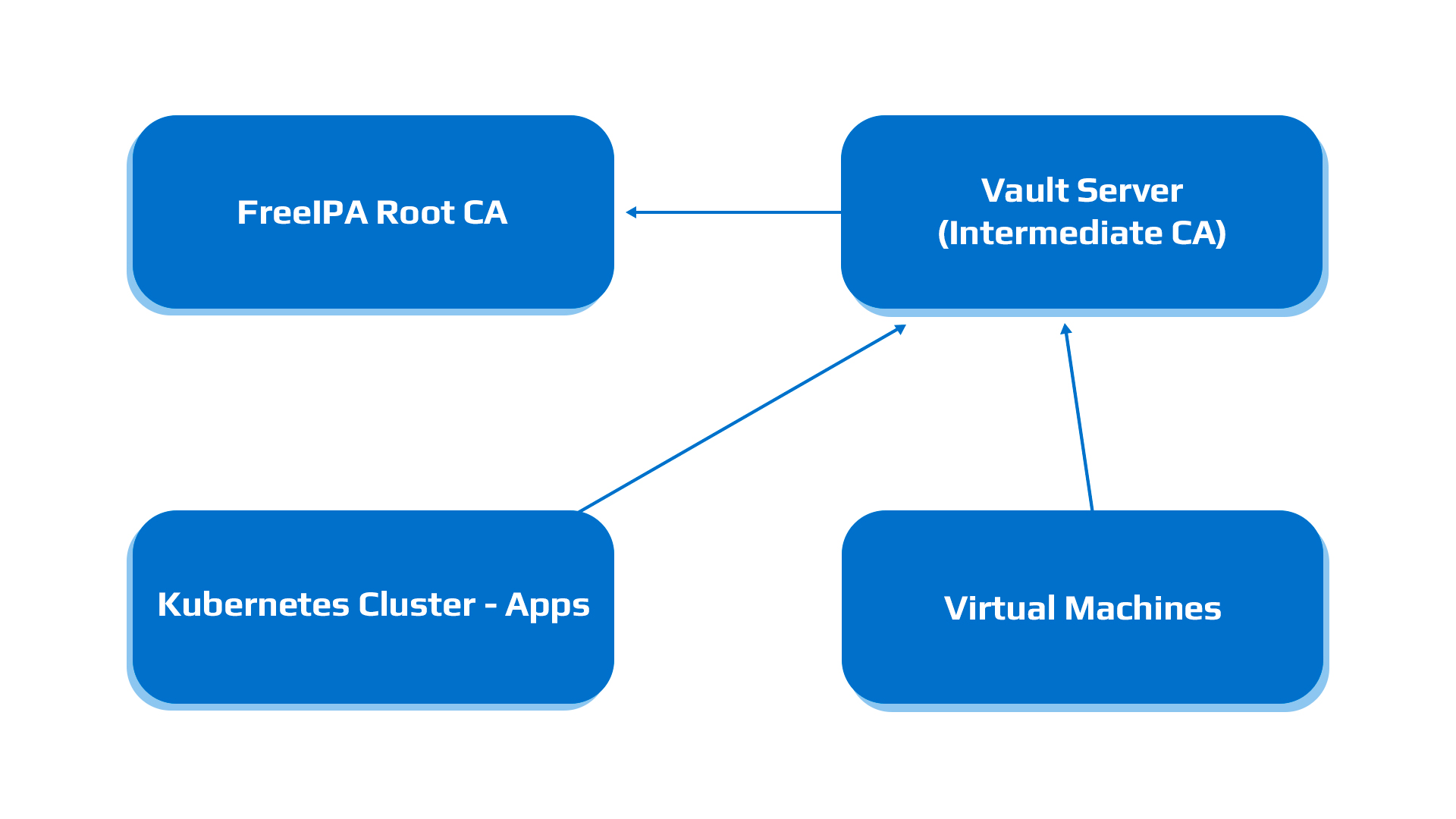 Path to Better Certificate Management With Vault and FreeIPA