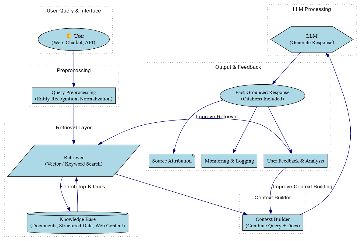 Enterprise LLM Architecture Patterns: RAG to Agentic Systems
