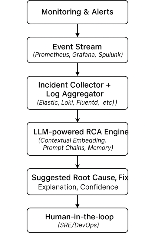 LLMs to Automate Root Cause Analysis in Incident Response
