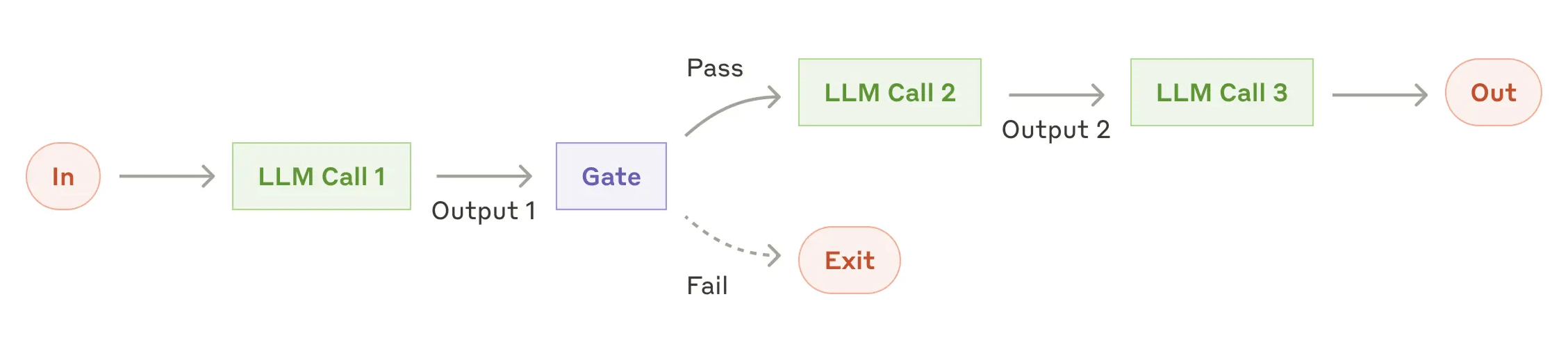 Long-Running Durable Agents With Spring AI, Dapr Workflows